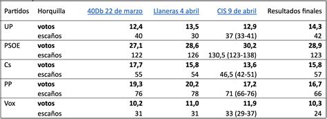 Elecciones En España ¿cuánto Han Acertado Las Encuestas Infobae