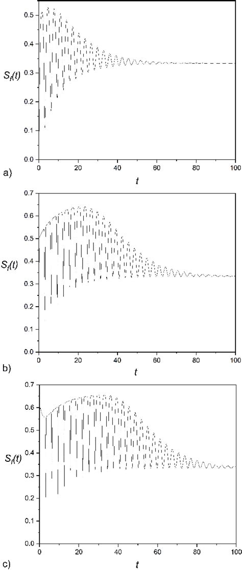 Figure 2 From Linear Entropy In The Atom ﬁeld Interaction At ﬁnite Temperature Semantic Scholar