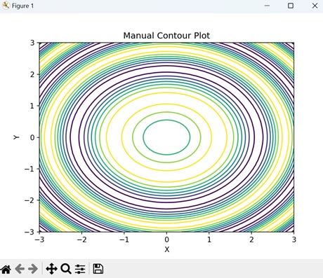 Matplotlib Manual Contour