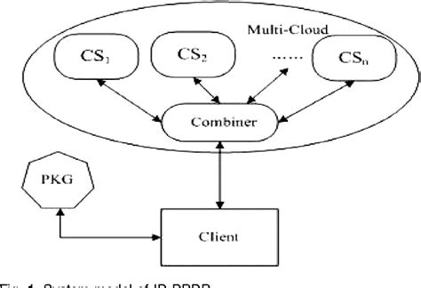 Figure 1 From Identity Based Distributed Provable Data Possession In