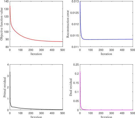 Figure 8 From A Graph Regularized Multilinear Mixing Model For Nonlinear Hyperspectral Unmixing