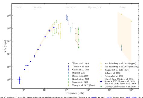 Figure 2 From First Sagittarius A Event Horizon Telescope Results Vi