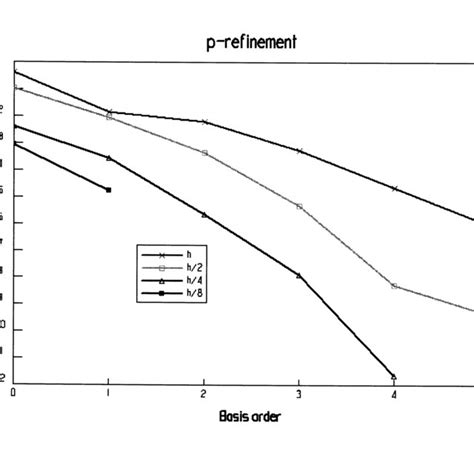 Convergence With Respect To P Refinement Ke Is The Exact Eigenvalue Download Scientific Diagram