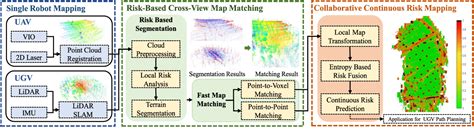 Figure 1 From Aerial Ground Collaborative Continuous Risk Mapping For Autonomous Driving Of