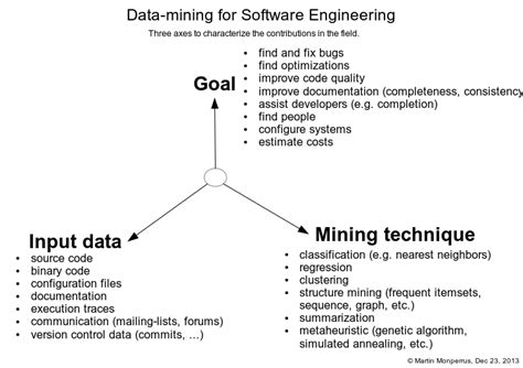 The Multiple Goals And Data In Data Mining For Software Engineering