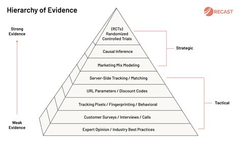 Causal Inference Where Does It Sit In The Hierarchy Of Evidence Recast