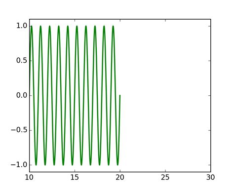 Pylabexamples Example Code Clippedlinepy — Matplotlib 142