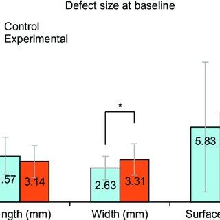 Defect Length Width And Exposed Implant Surface Of Control And Download Scientific Diagram