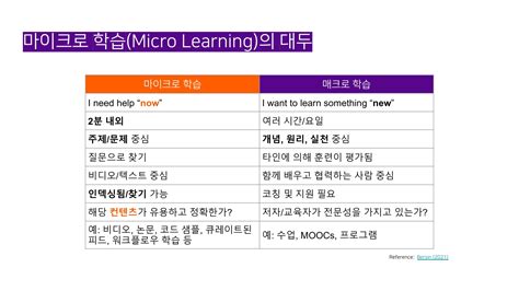Learning Analytics 관점의 학습 큐레이션과 워크플로우 러닝 실현 방법 패스트캠퍼스 기업교육