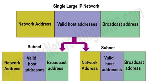 Subnetting Tutorial Subnetting Explained With Examples