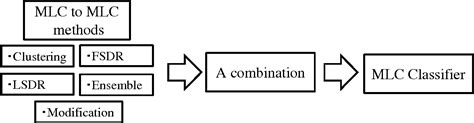 Figure 1 From Mlc Toolbox A Matlaboctave Library For Multi Label