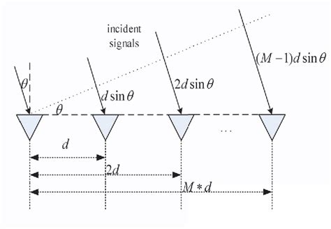 Novel Gnss Anti Spoofing Technique Using Antenna Array Processing Semantic Scholar