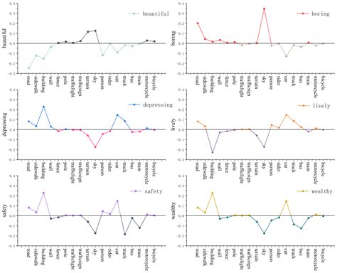 A Spatial Analysis Of Urban Streets Under Deep Learning Based On Street View Imagery