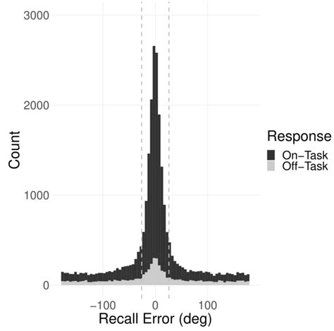 Distribution Of Recall Errors Difference Between Responses And