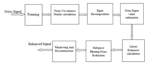 4 Block Diagram Of Complete Subspace Speech Enhancement With Adaptive