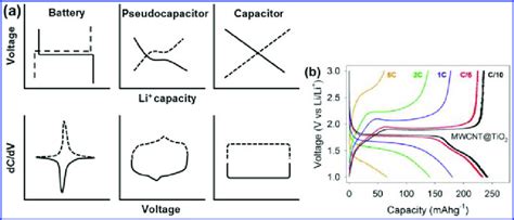 A Idealized Voltage And Differential Capacity DC DV Profiles For Download Scientific