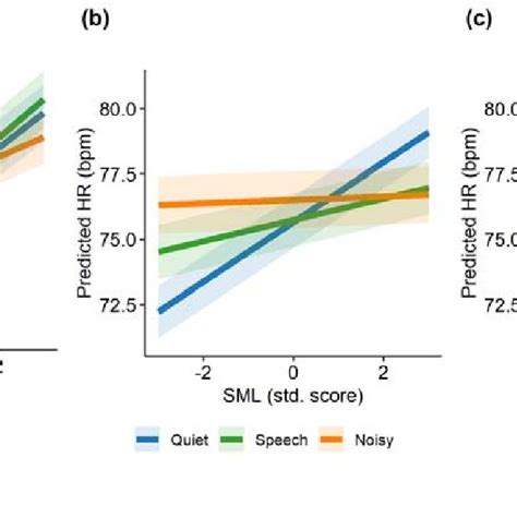 Predicted Regression Lines From The Lme Interaction Model Of The Download Scientific Diagram