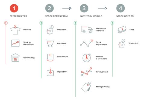 Inventory Module Overview Unleashed Support