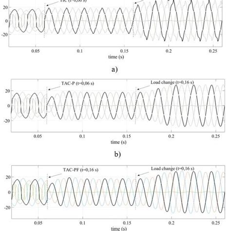 Current Waveforms A Of Each Of The Conductors Beforeafter