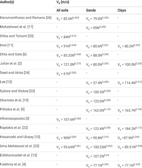 Shows Some Current Vs And N Relationships Download Scientific Diagram