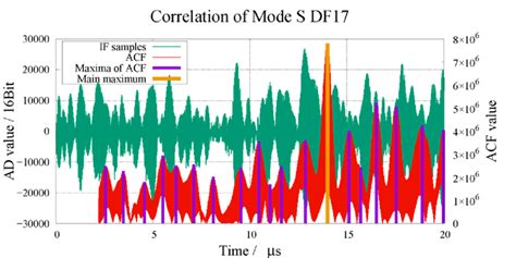 Fully Coherent ACF Curve At Level DBm Download Scientific Diagram