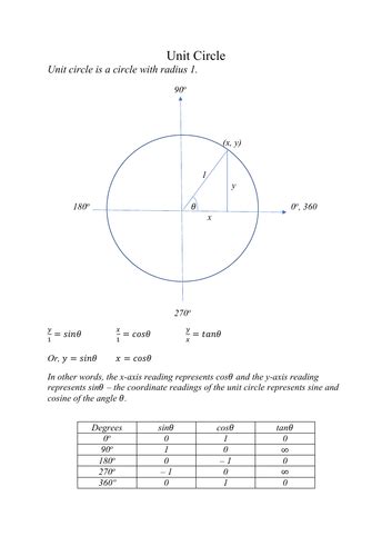 Unit Circle Application In Trigonometry Teaching Resources