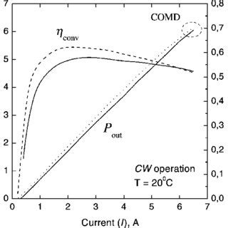 Output Power And Conversion Efficiency Against Drive Current For Download Scientific Diagram