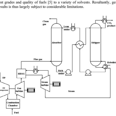 Pdf Dynamic Modeling Of Post Combustion Co2 Capture Using Amines A Review