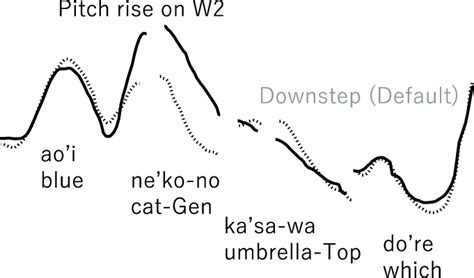 A Sample Pitch Track Of The Experimental Item 1 In The Two Prosodic Download Scientific