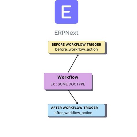 erpnext advanced trigger on workflow erpnext for none technical users… ahmad mutasem mohammad