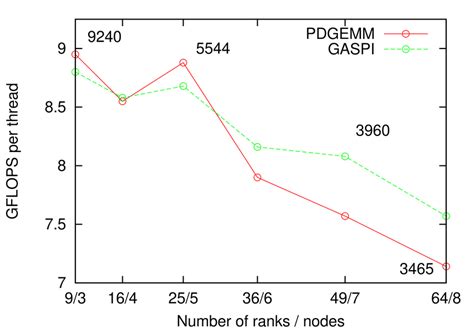 Strong Scaling Of Gaspi And Pdgemm Parallel Matrix Multiplication Download Scientific Diagram
