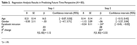 Regression Analysis Results In Predicting Future Time Perspective N