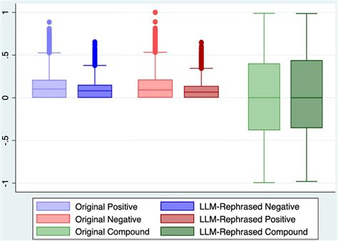 Ais Emotional Blunting Effect Researchers Find Llms Can Neutralize Sentiments Of Original Text