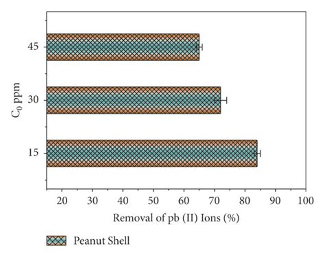 A Adsorption Performance For Varying Pb Concentration B Adsorption Download Scientific