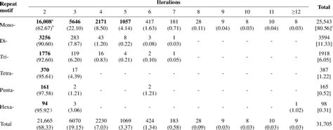 The Count Of Repeats With Different Iterations In Different Repeat Download Table