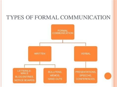 Formal Communication Communication Methods Speech Therapy Resources