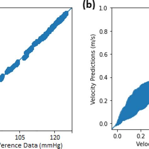 Predicted Values Versus Reference Data For A Pressure And B Velocity Download Scientific Diagram