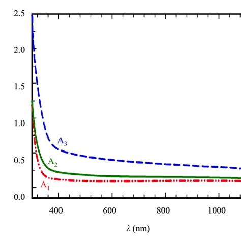 The Absorption Coefficient As A Function Of Wavelength λ In The Download Scientific Diagram