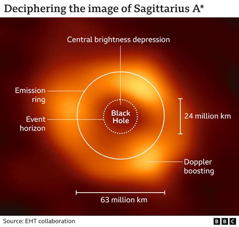 Sagittarius A The Milky Ways Monster Black Hole Seen For The First