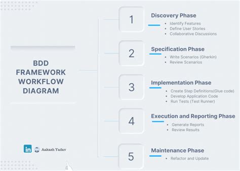 Aakash Yadav On Linkedin Bdd Softwaretesting Qualityassurance Agiletesting Testautomation