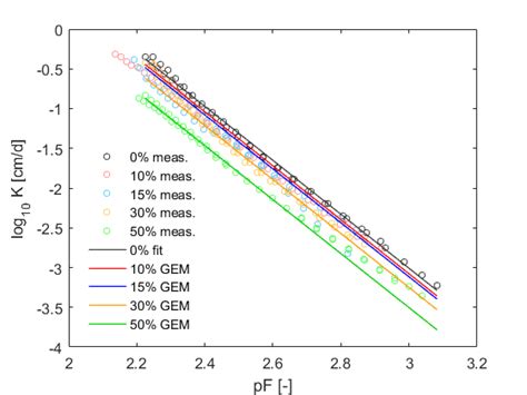 The Scaled Hydraulic Conductivities Solid Lines Obtained By The Scaling Download Scientific