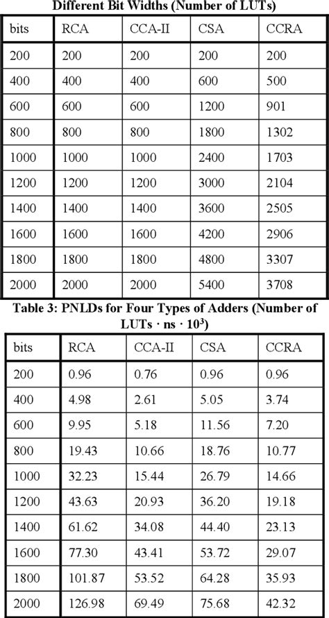 Table 3 From A High Performance Wide Fpga Adder Based On Carry Chains Semantic Scholar