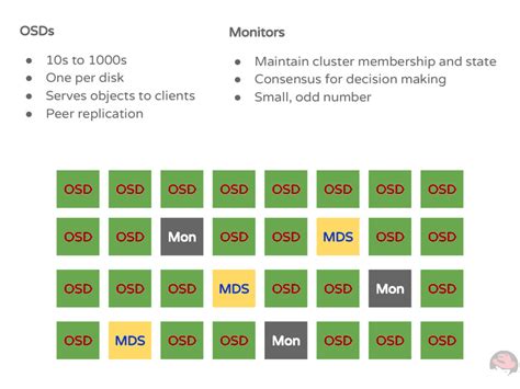 Ceph Vs Gluster Vs Swift 2016 Devconf