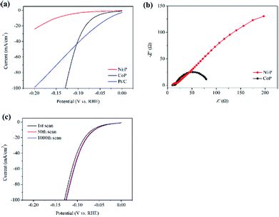 Highly Efficient Hydrogen Evolution From Water Electrolysis Using Nanocrystalline Transition