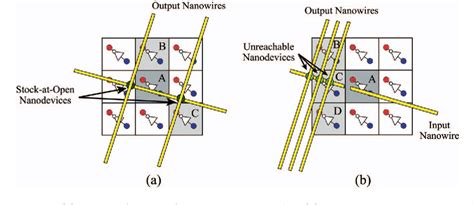 Figure 3 From Cells Reconfiguration Around Defects In Cmos Nanofabric Circuits Using Simulated