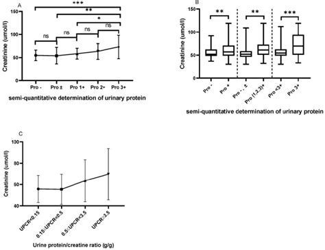 The Comparison Of Serum Creatinine Based On The Semi Quantitative Download Scientific Diagram