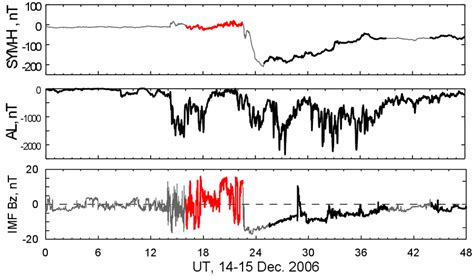 Geomagnetic Activity Indices Sym H Al And Bz Imf On 14 15 December Download Scientific Diagram