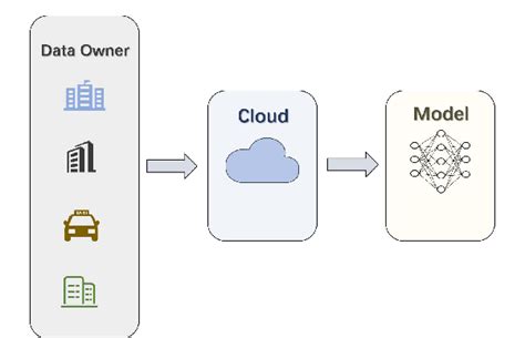 Figure 2 From A Survey On Federated Learning In Intelligent Transportation Systems Semantic
