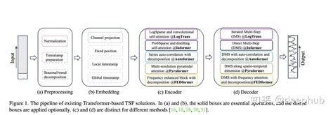 2022年深度学习在时间序列预测和分类中的研究进展综述 知乎