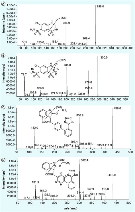 Ms Ms Fragmentation Pattern A Ms Ms Fragmentation Pattern Of Download Scientific Diagram